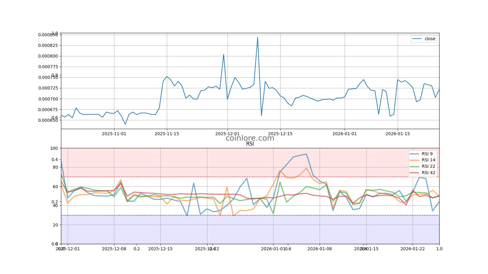 X8X Token RSI indicator