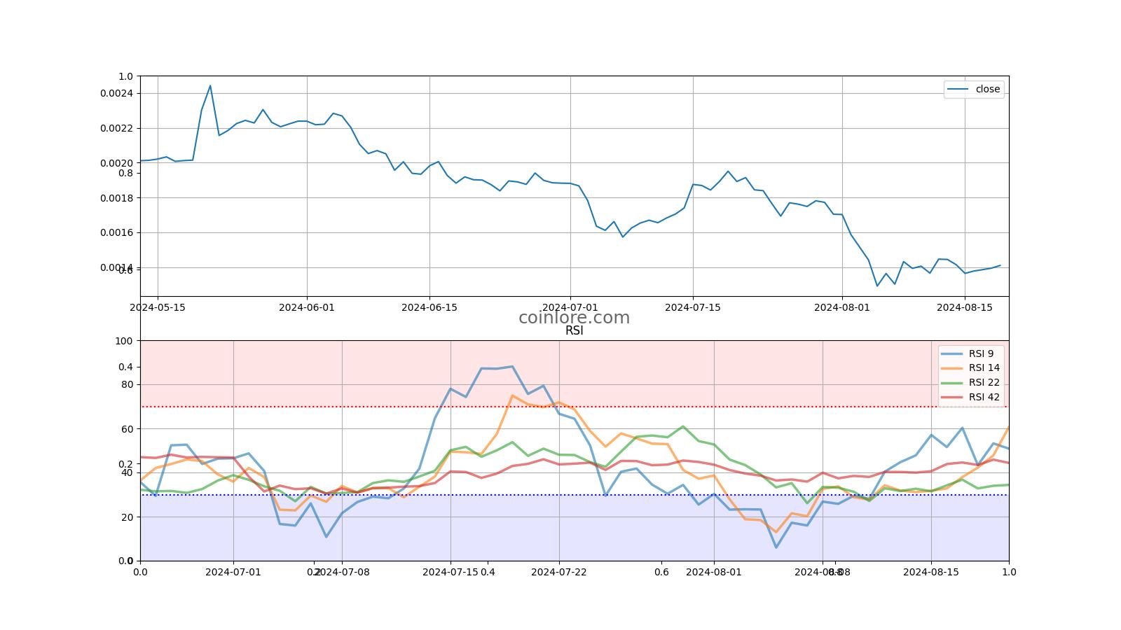 X8X Token RSI indicator