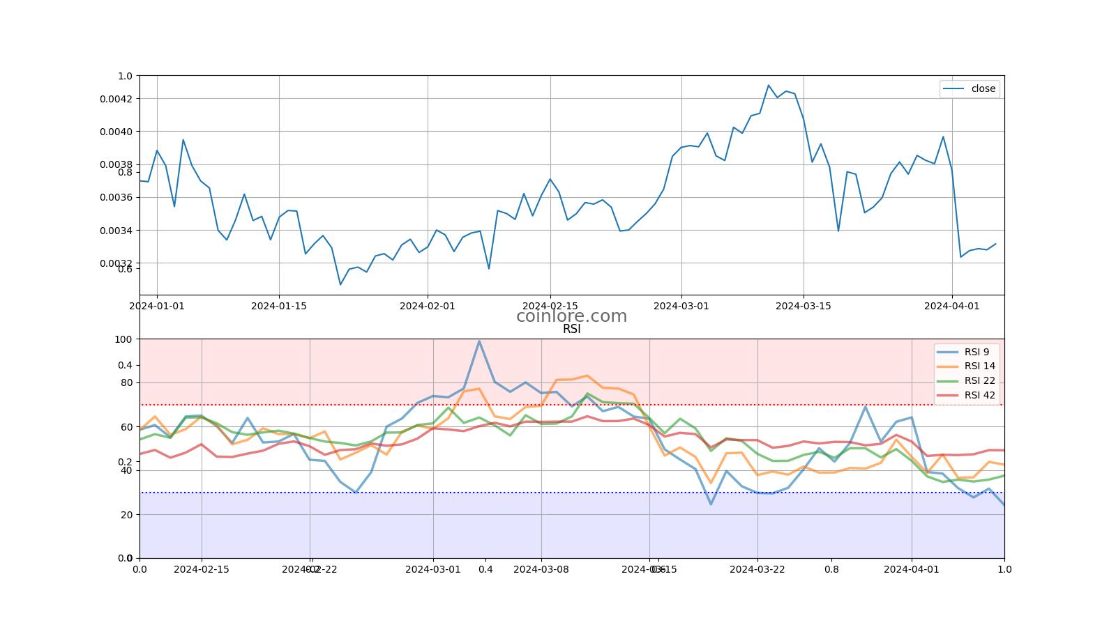 X8X Token RSI indicator