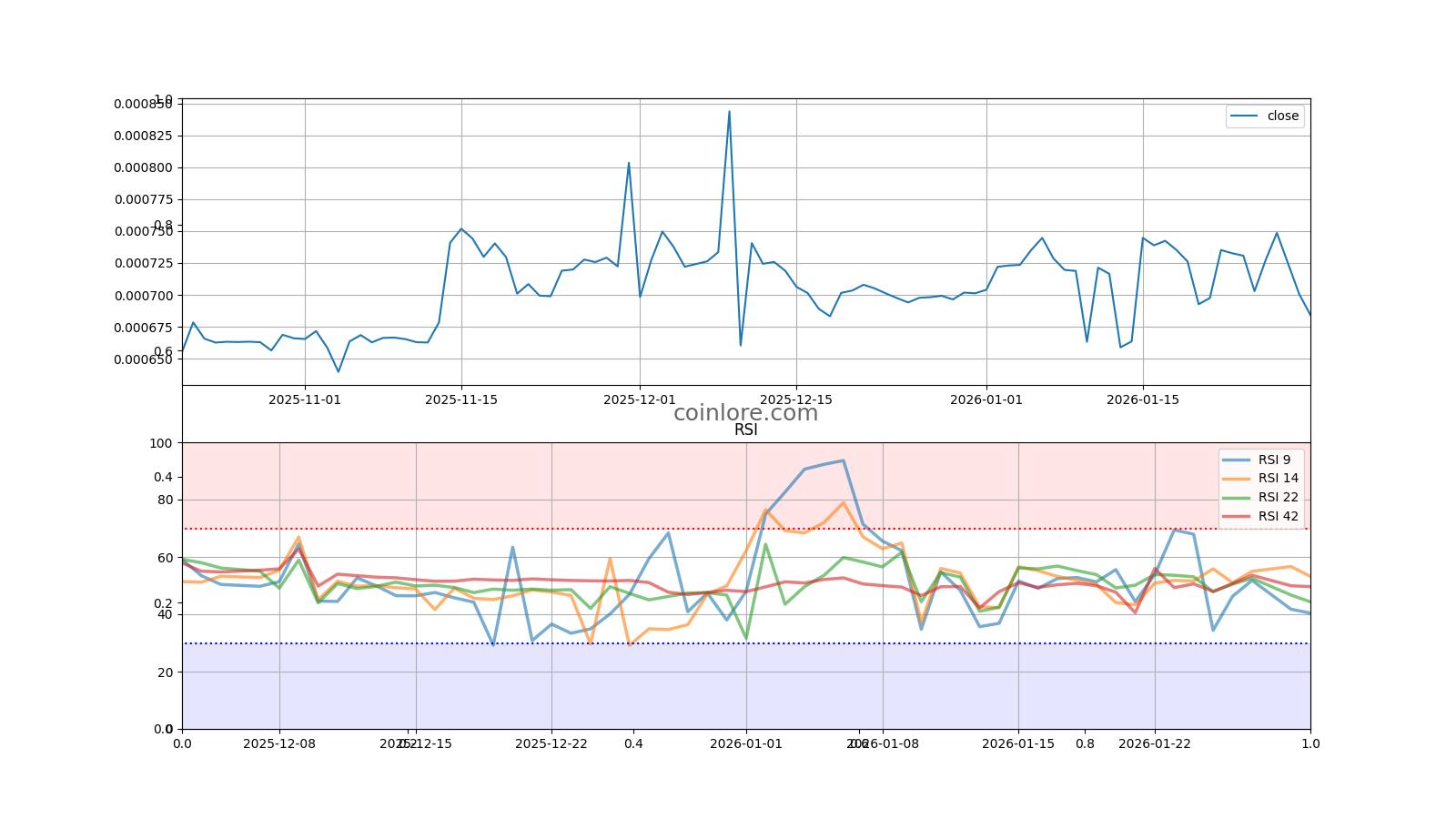 X8X Token RSI indicator