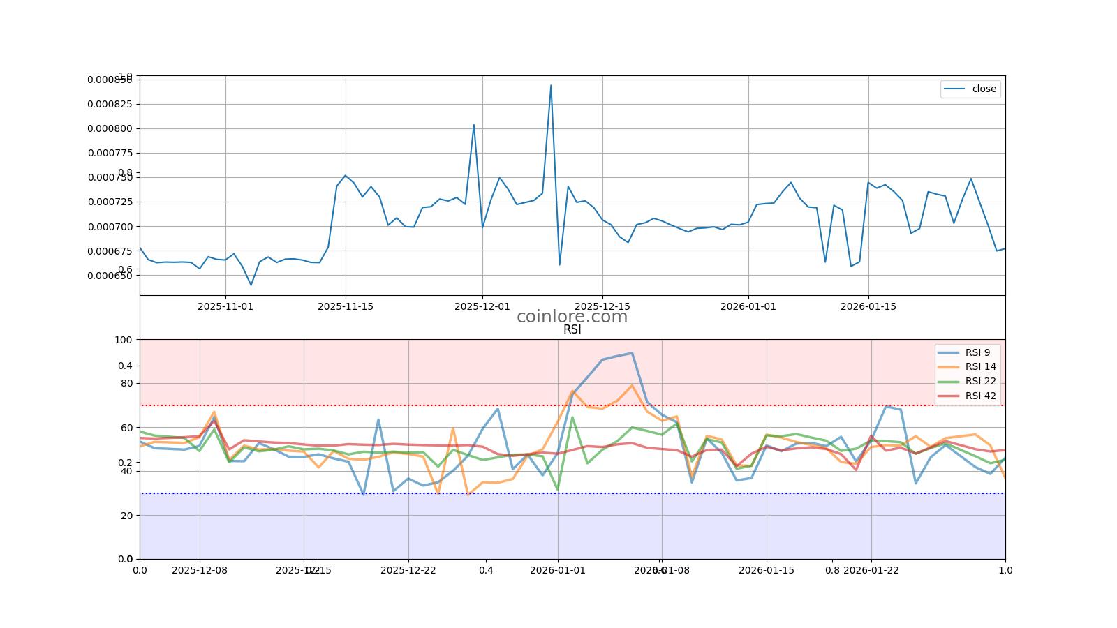 X8X Token RSI indicator