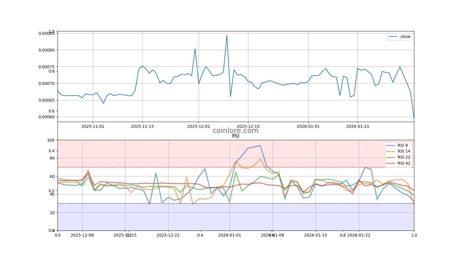 X8X Token RSI indicator