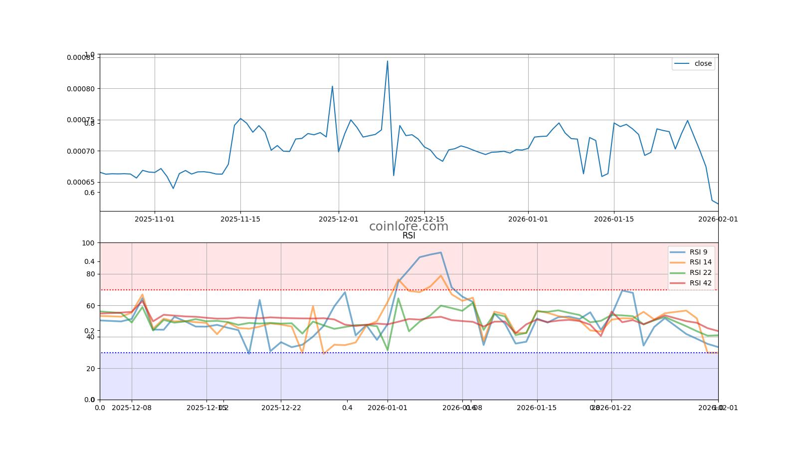 X8X Token RSI indicator