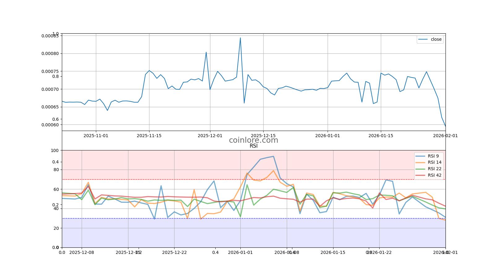 X8X Token RSI indicator