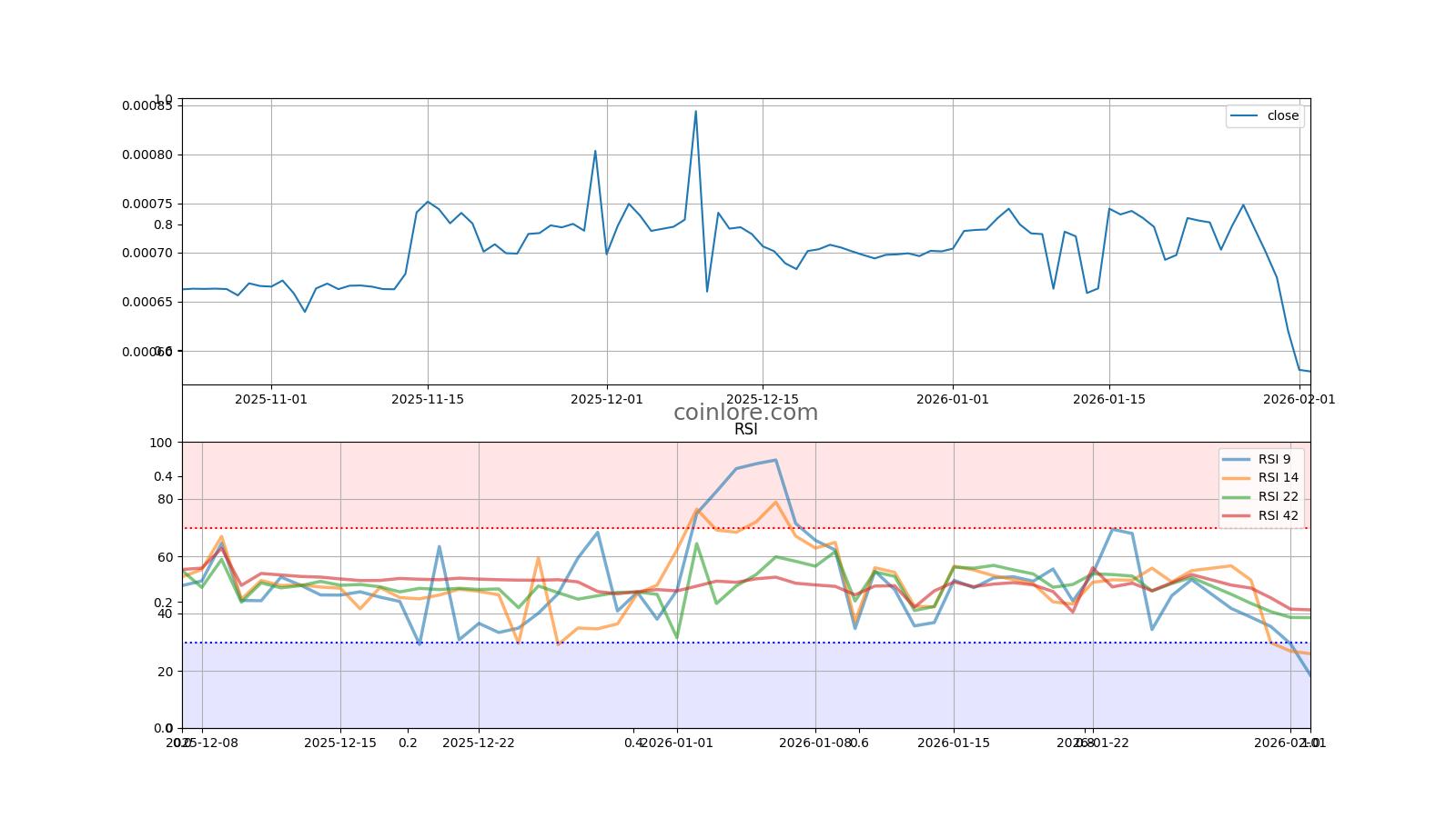 X8X Token RSI indicator