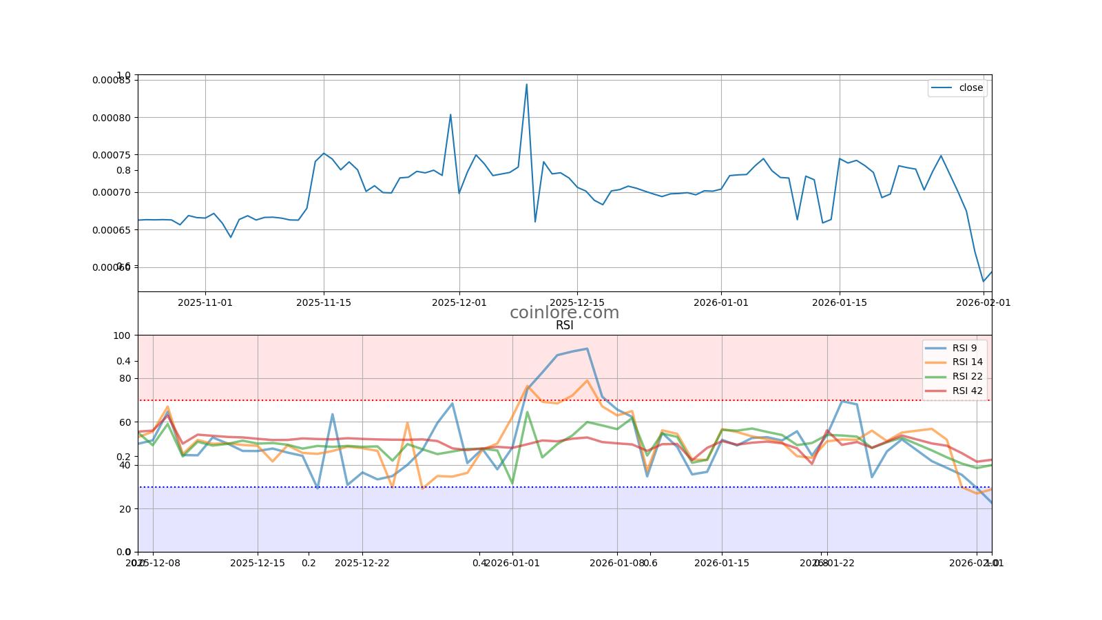 X8X Token RSI indicator