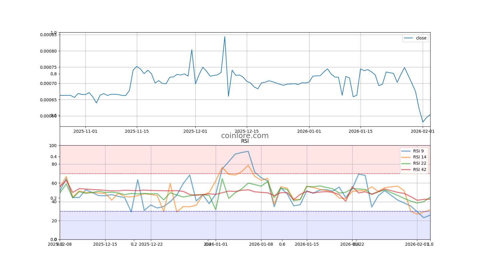 X8X Token RSI indicator
