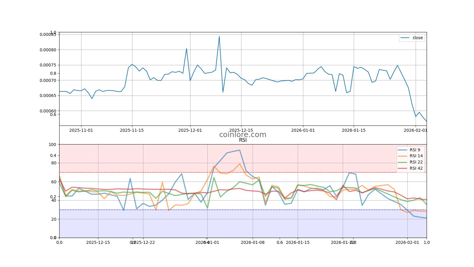 X8X Token RSI indicator