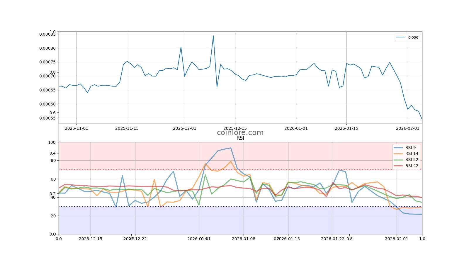 X8X Token RSI indicator