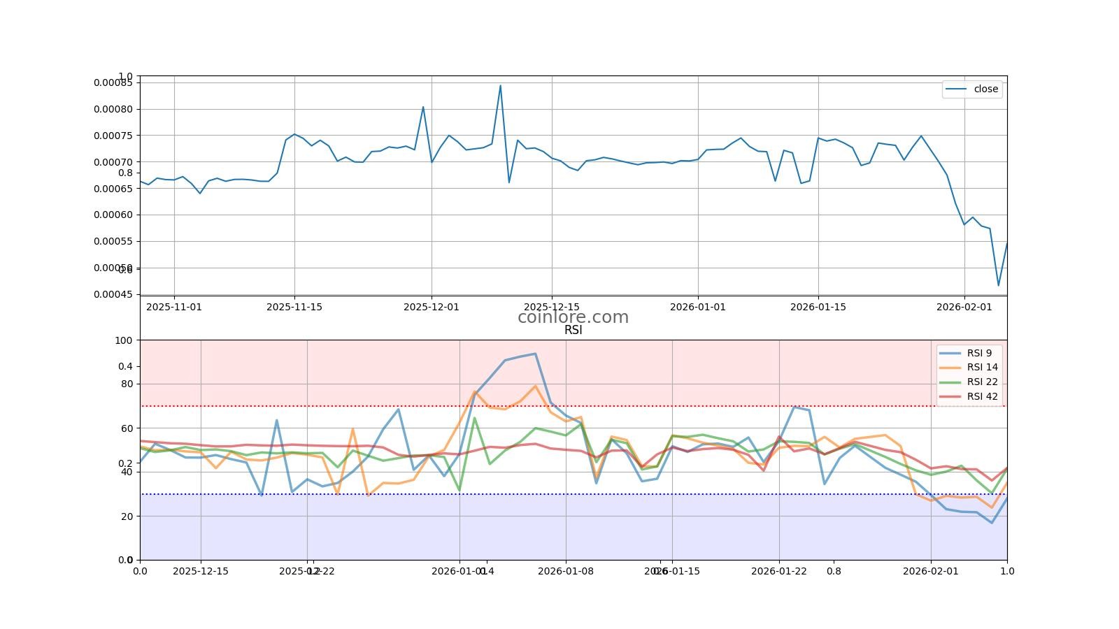 X8X Token RSI indicator