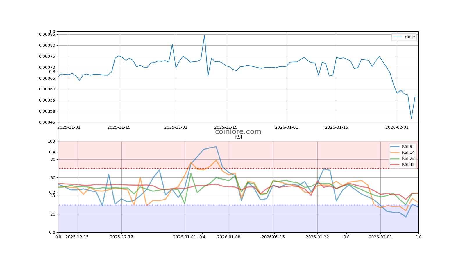 X8X Token RSI indicator