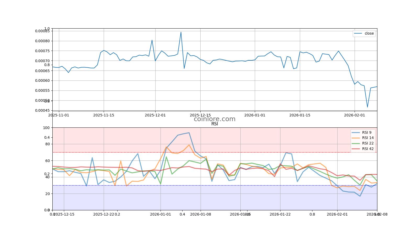 X8X Token RSI indicator