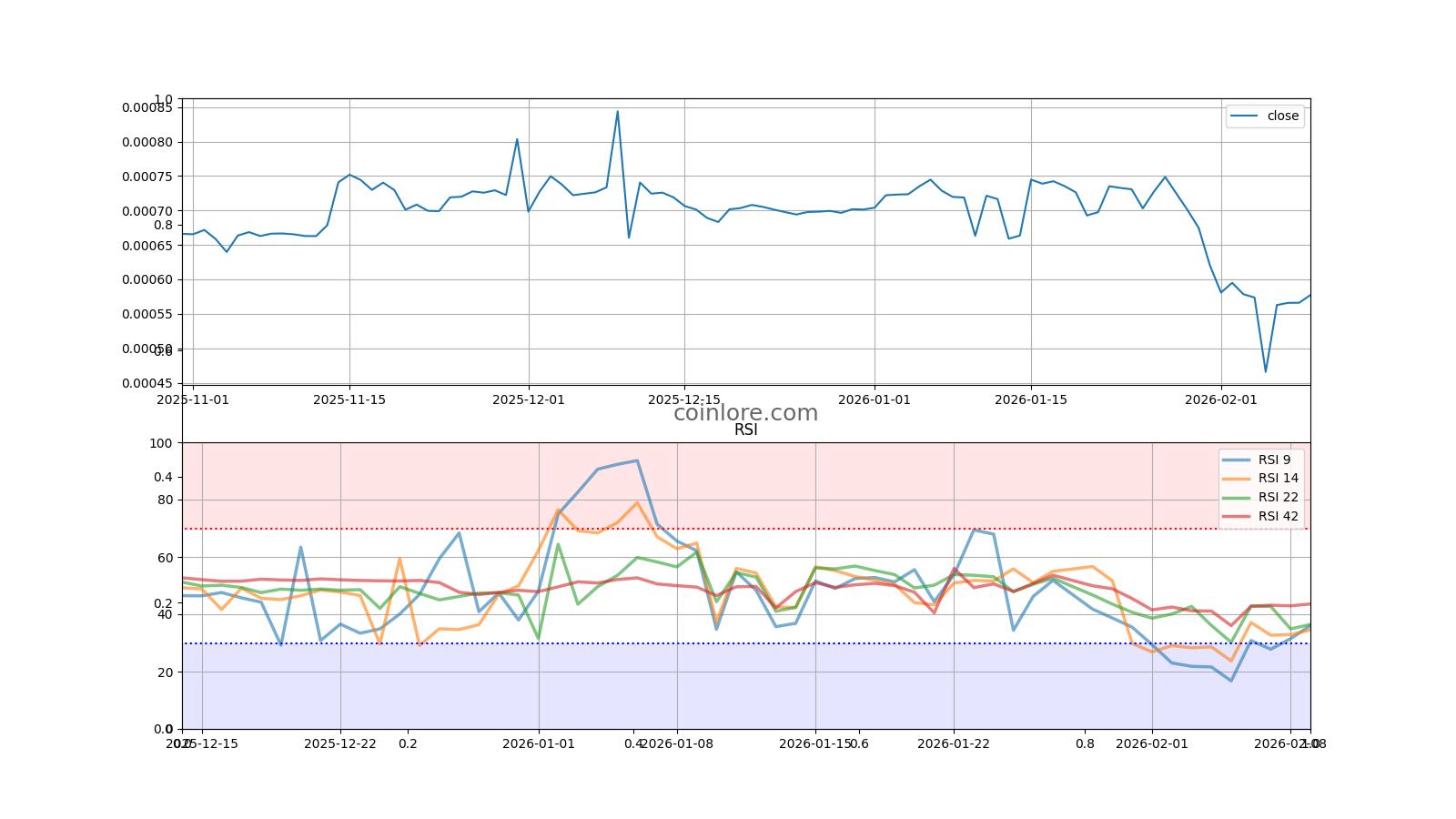 X8X Token RSI indicator