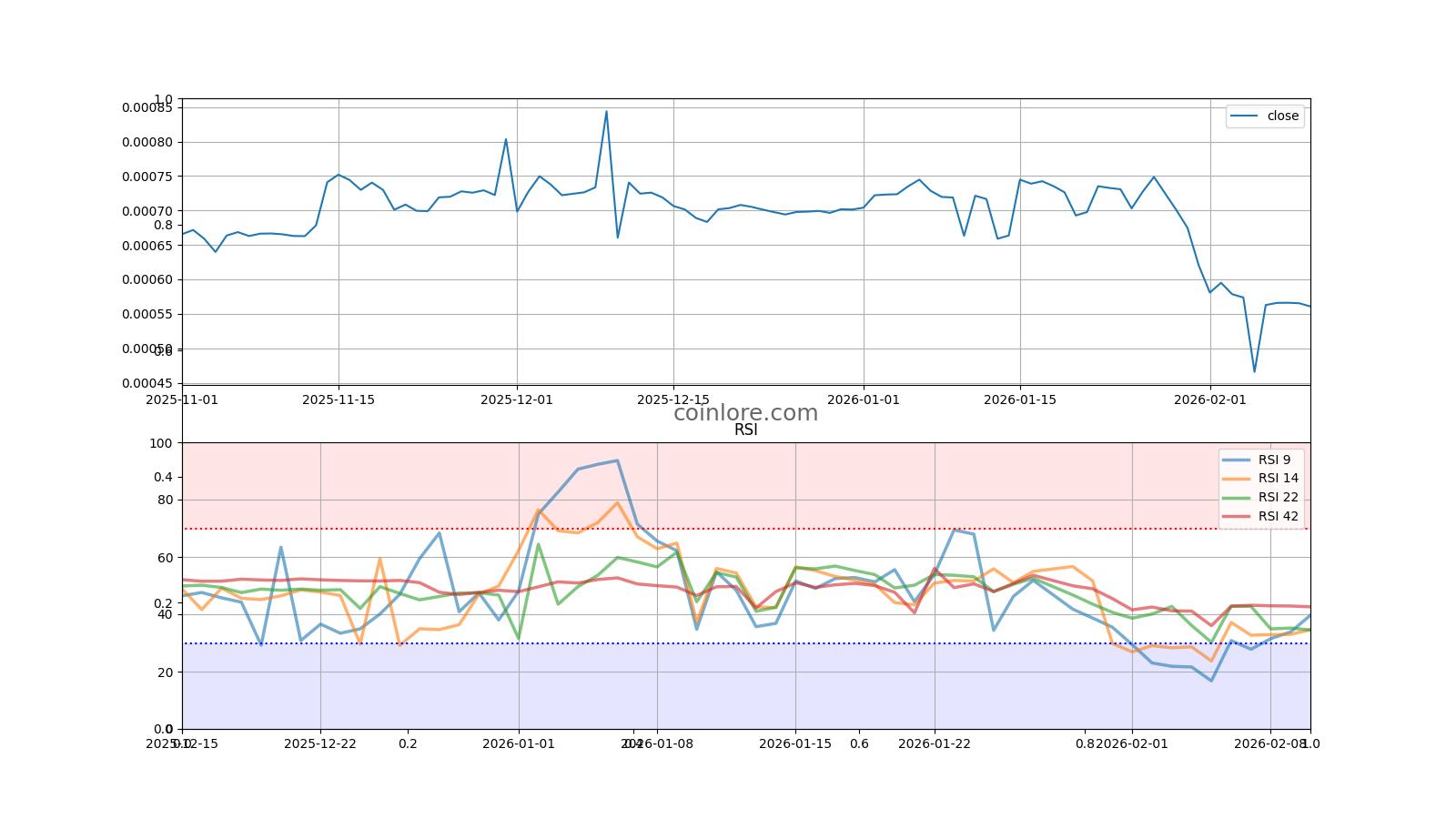 X8X Token RSI indicator