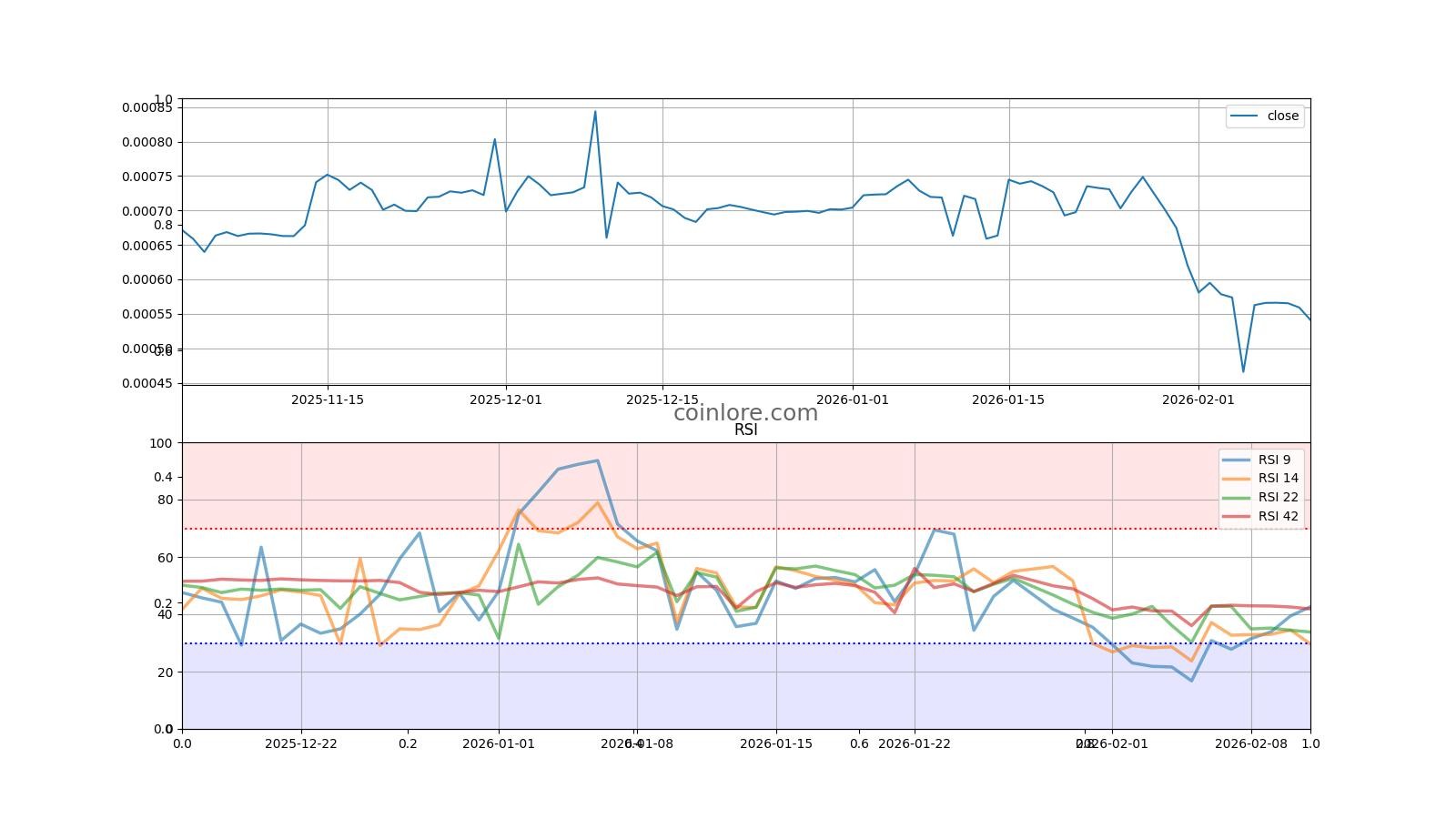 X8X Token RSI indicator