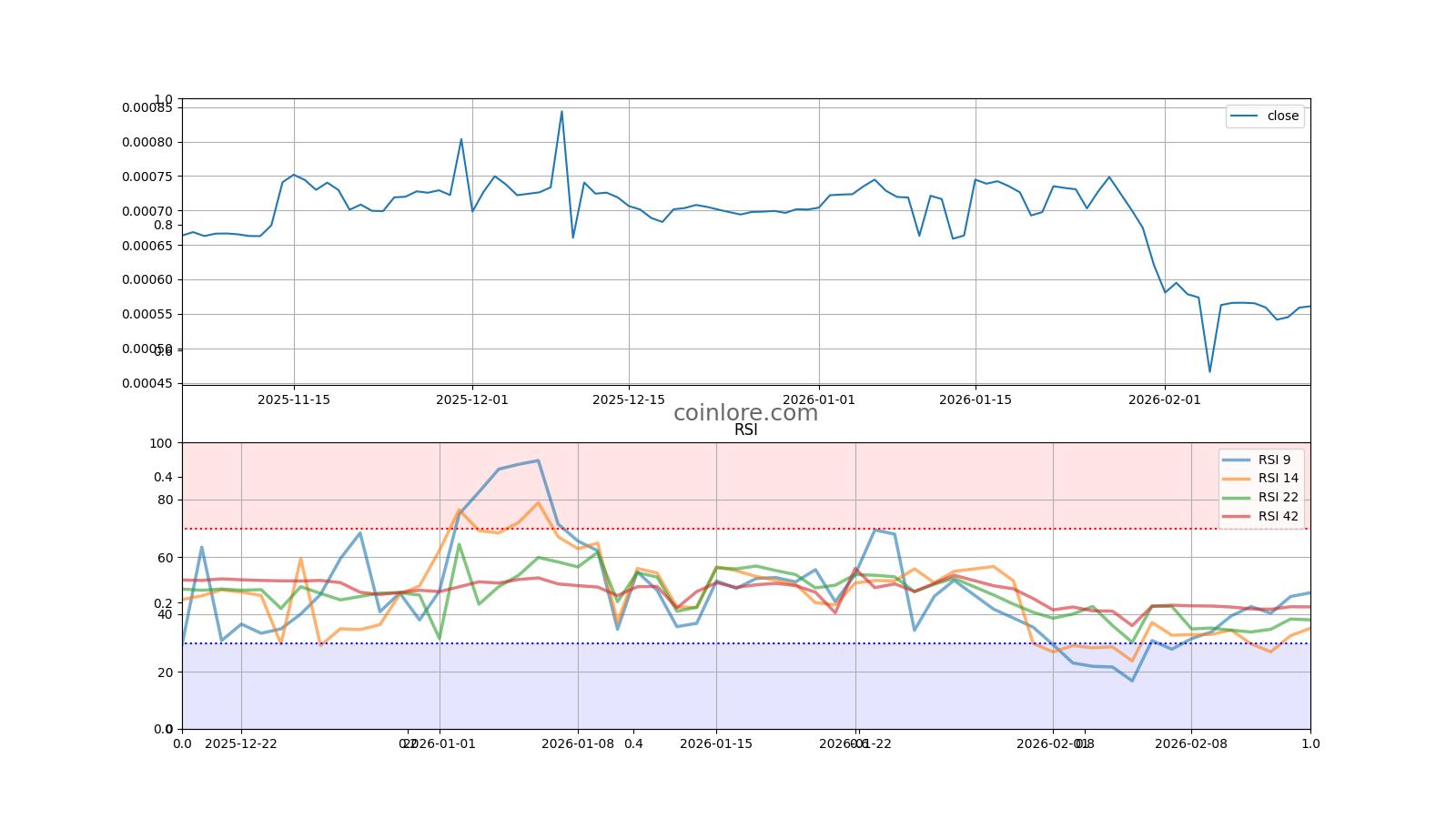 X8X Token RSI indicator