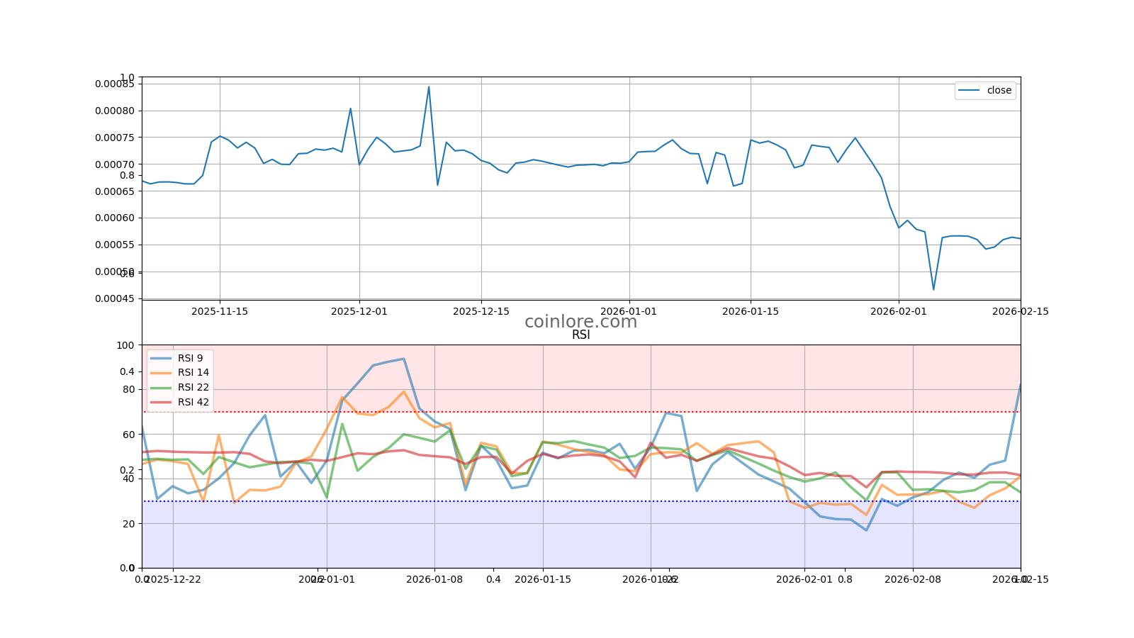 X8X Token RSI indicator