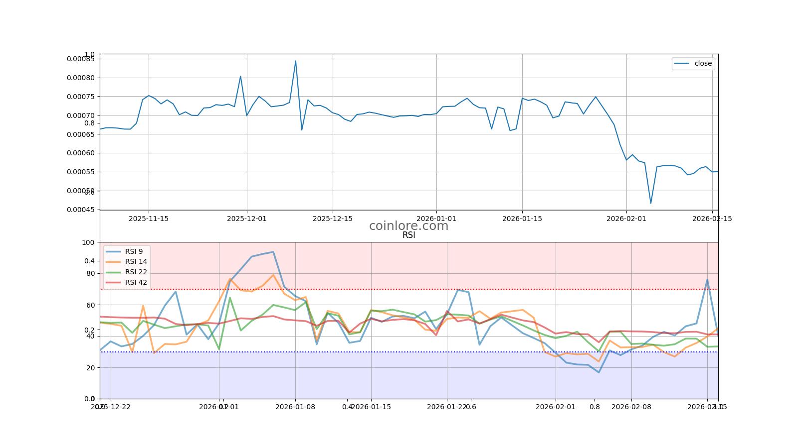 X8X Token RSI indicator