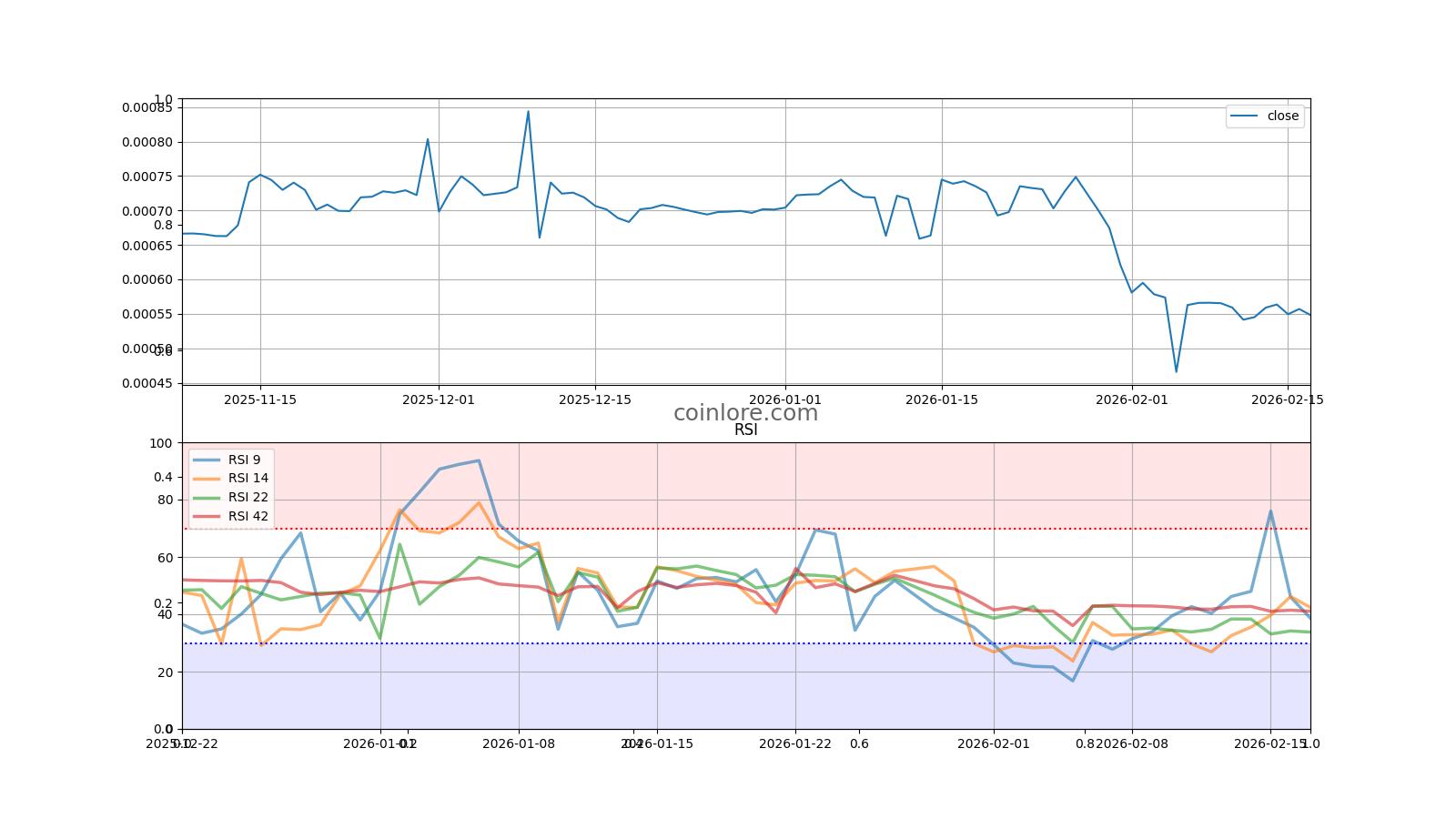 X8X Token RSI indicator