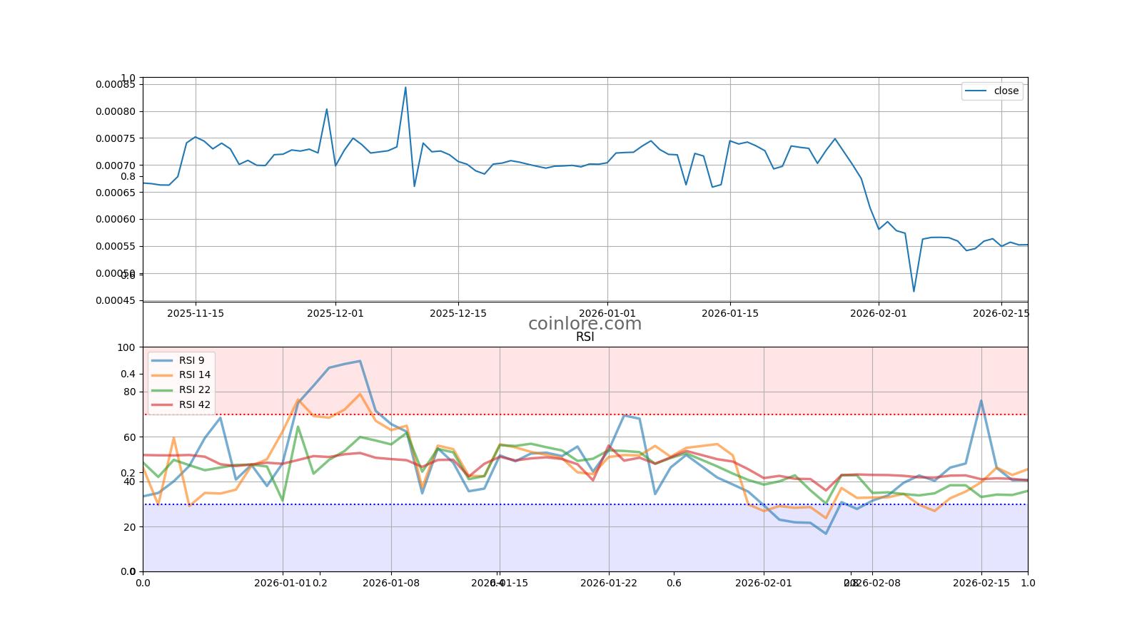 X8X Token RSI indicator