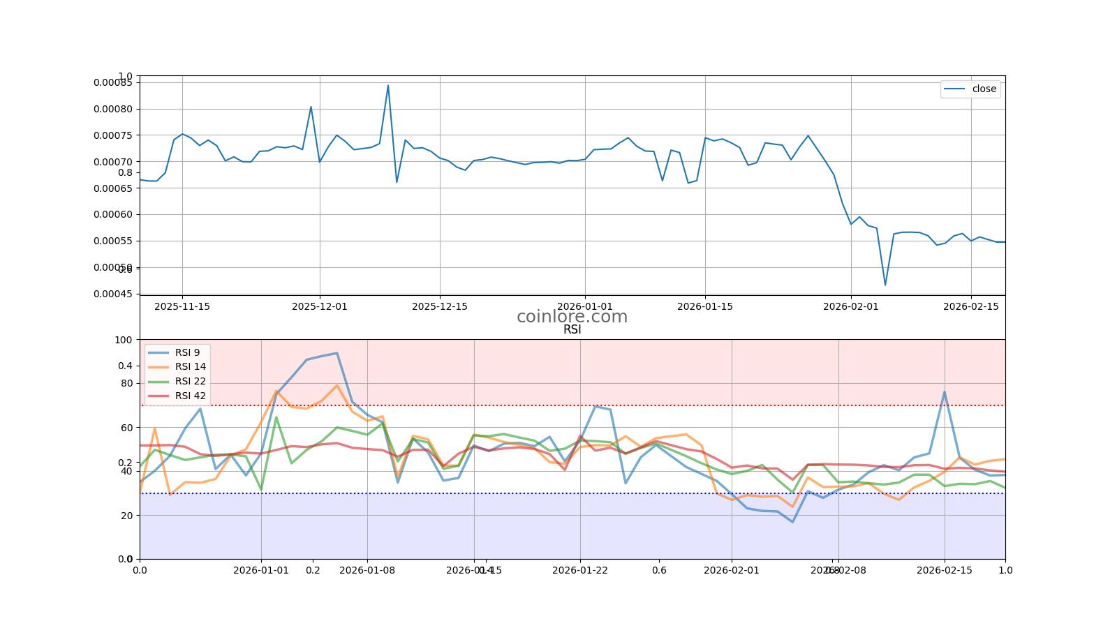 X8X Token RSI indicator