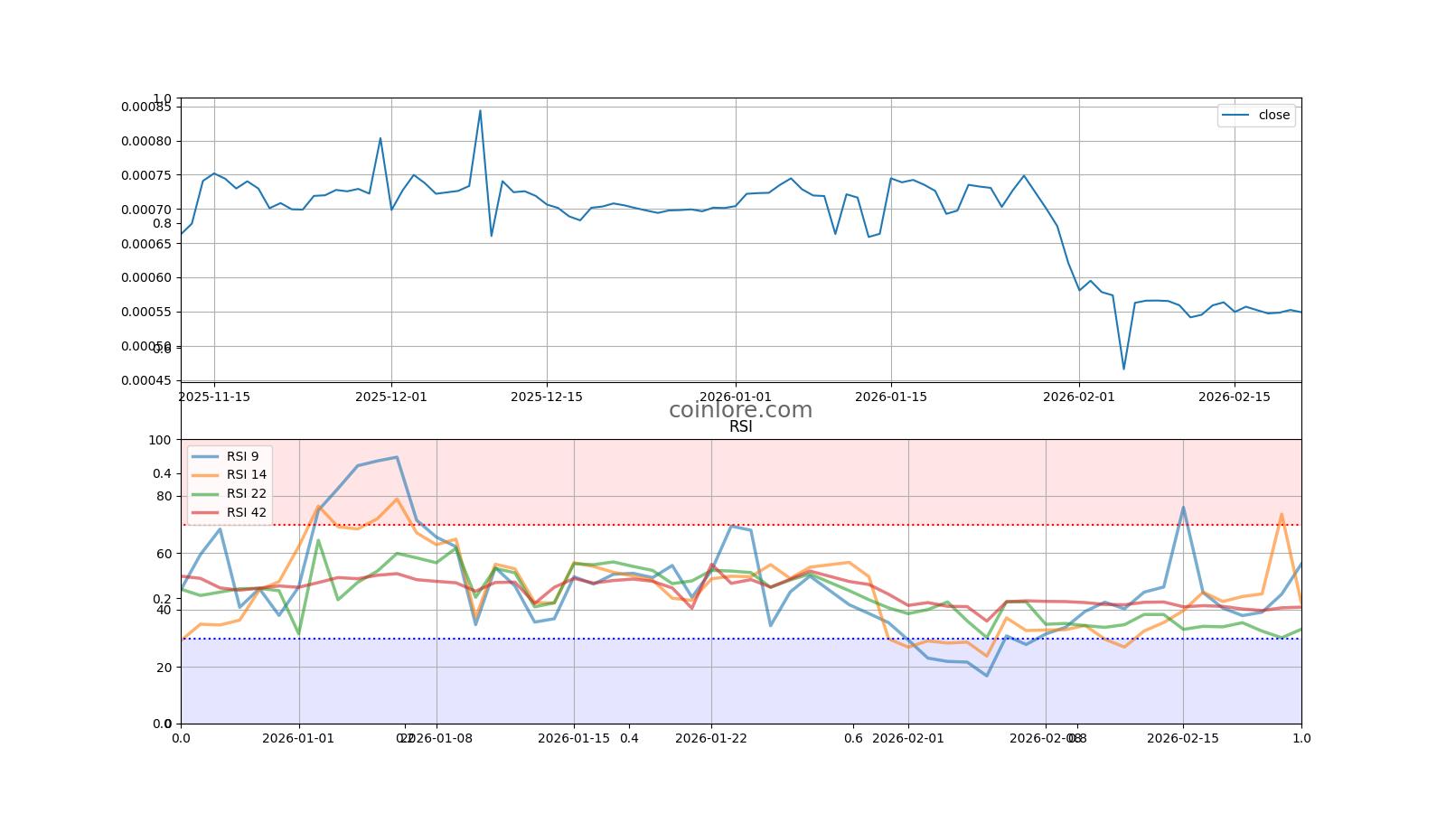 X8X Token RSI indicator