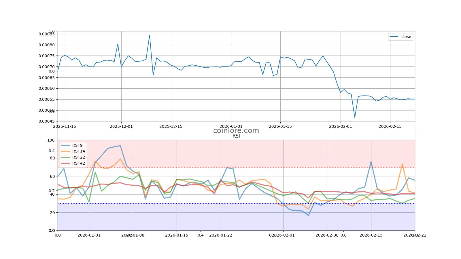 X8X Token RSI indicator