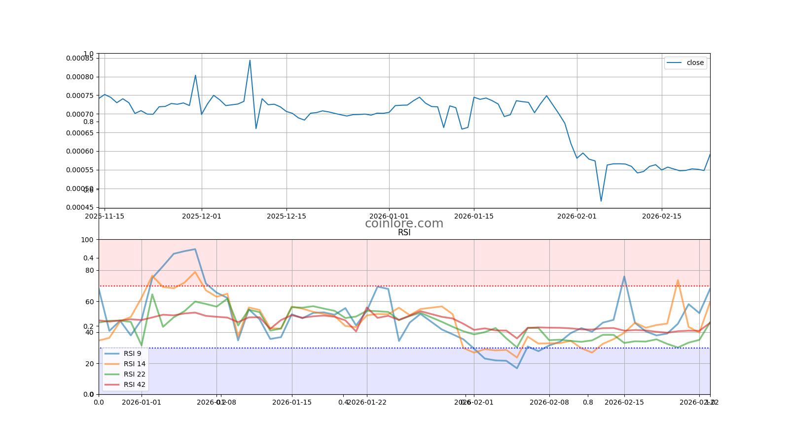X8X Token RSI indicator