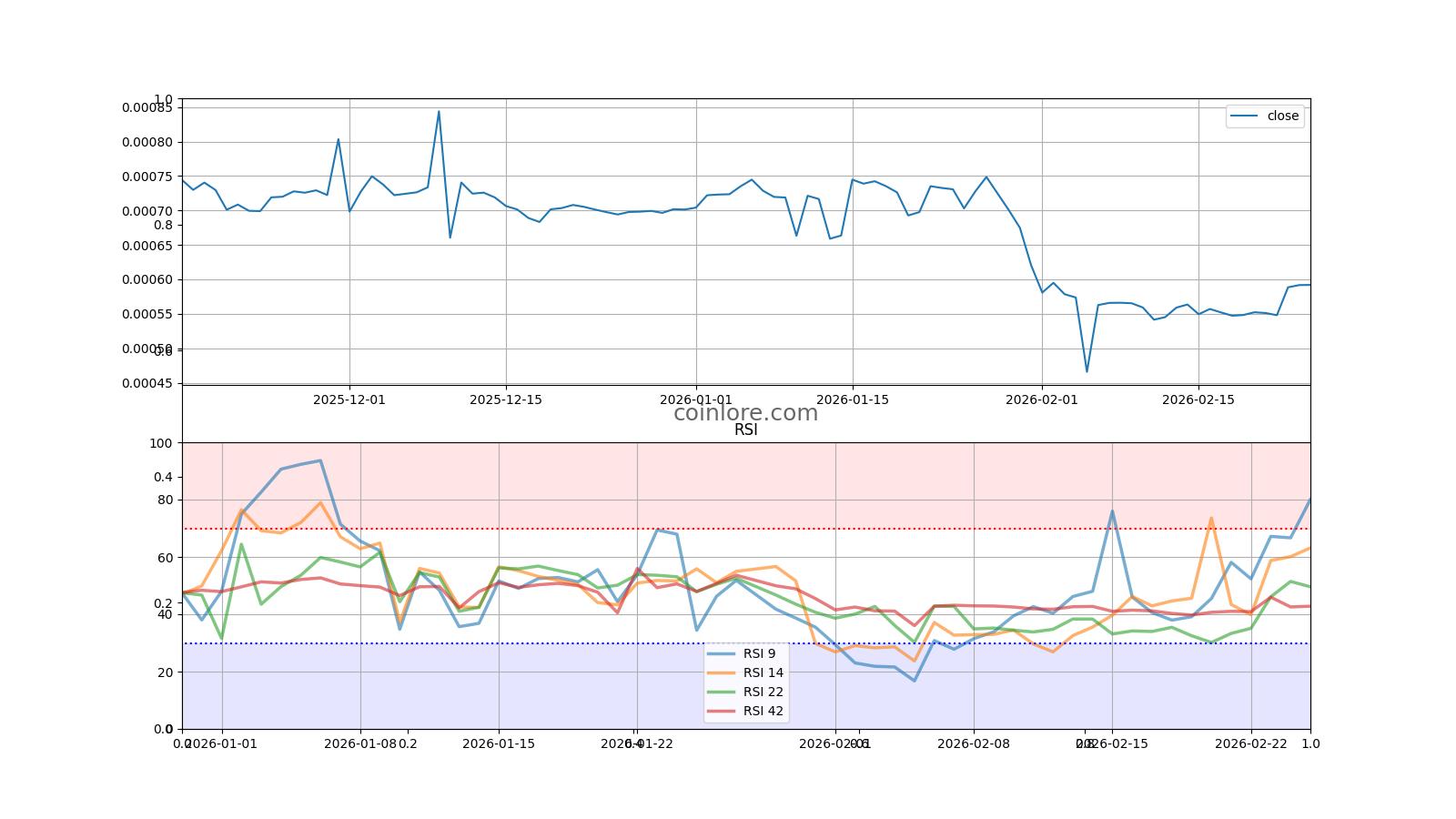 X8X Token RSI indicator