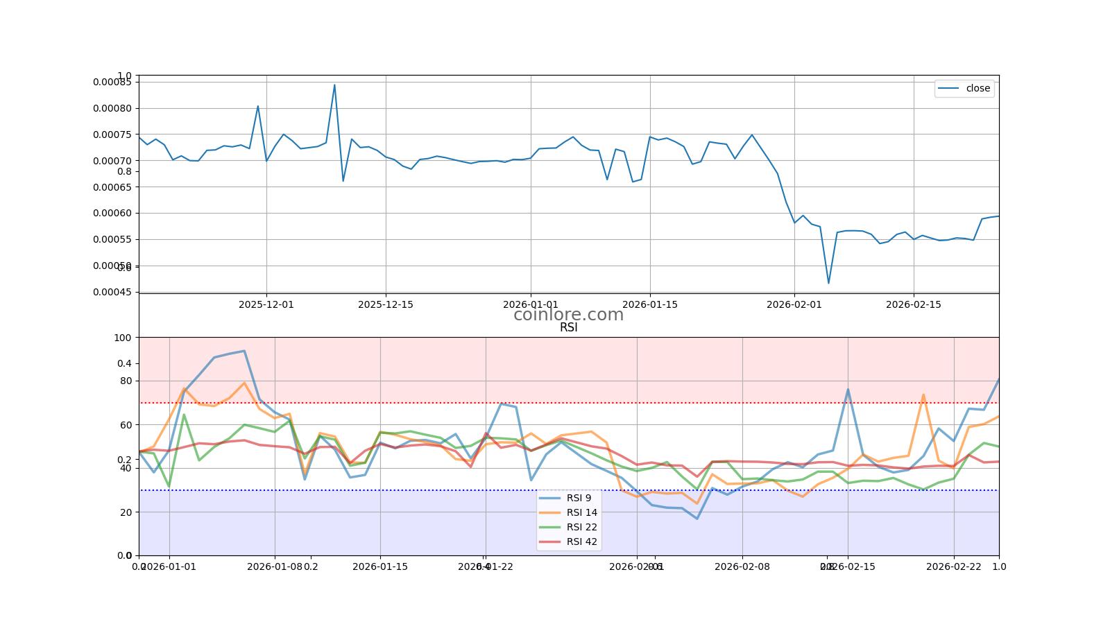 X8X Token RSI indicator