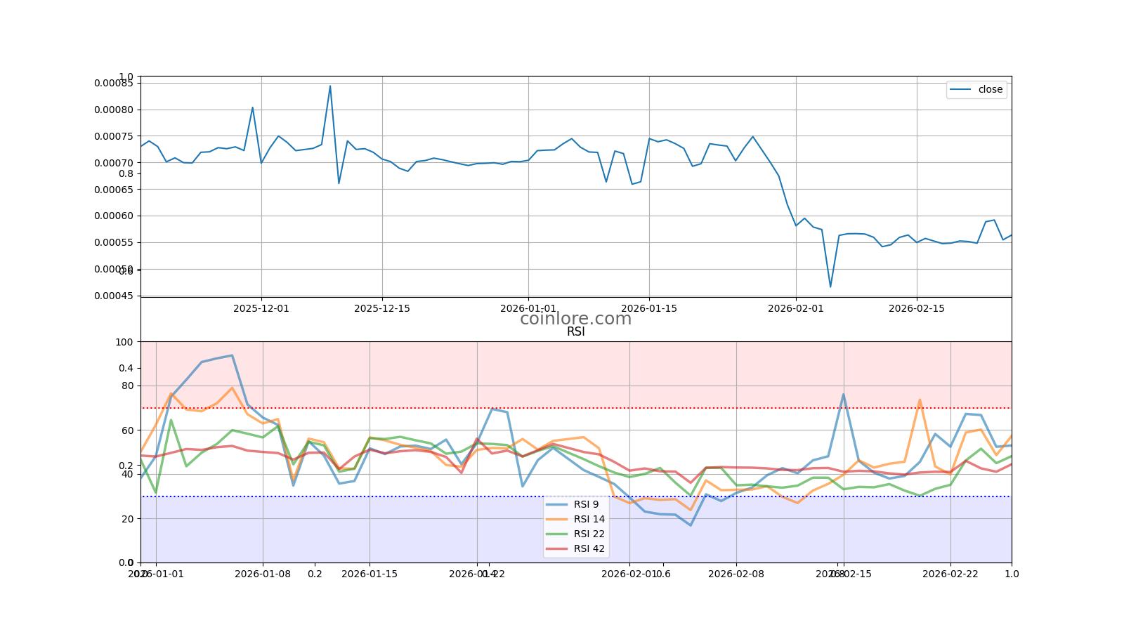 X8X Token RSI indicator