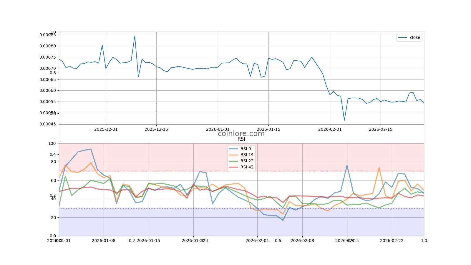 X8X Token RSI indicator