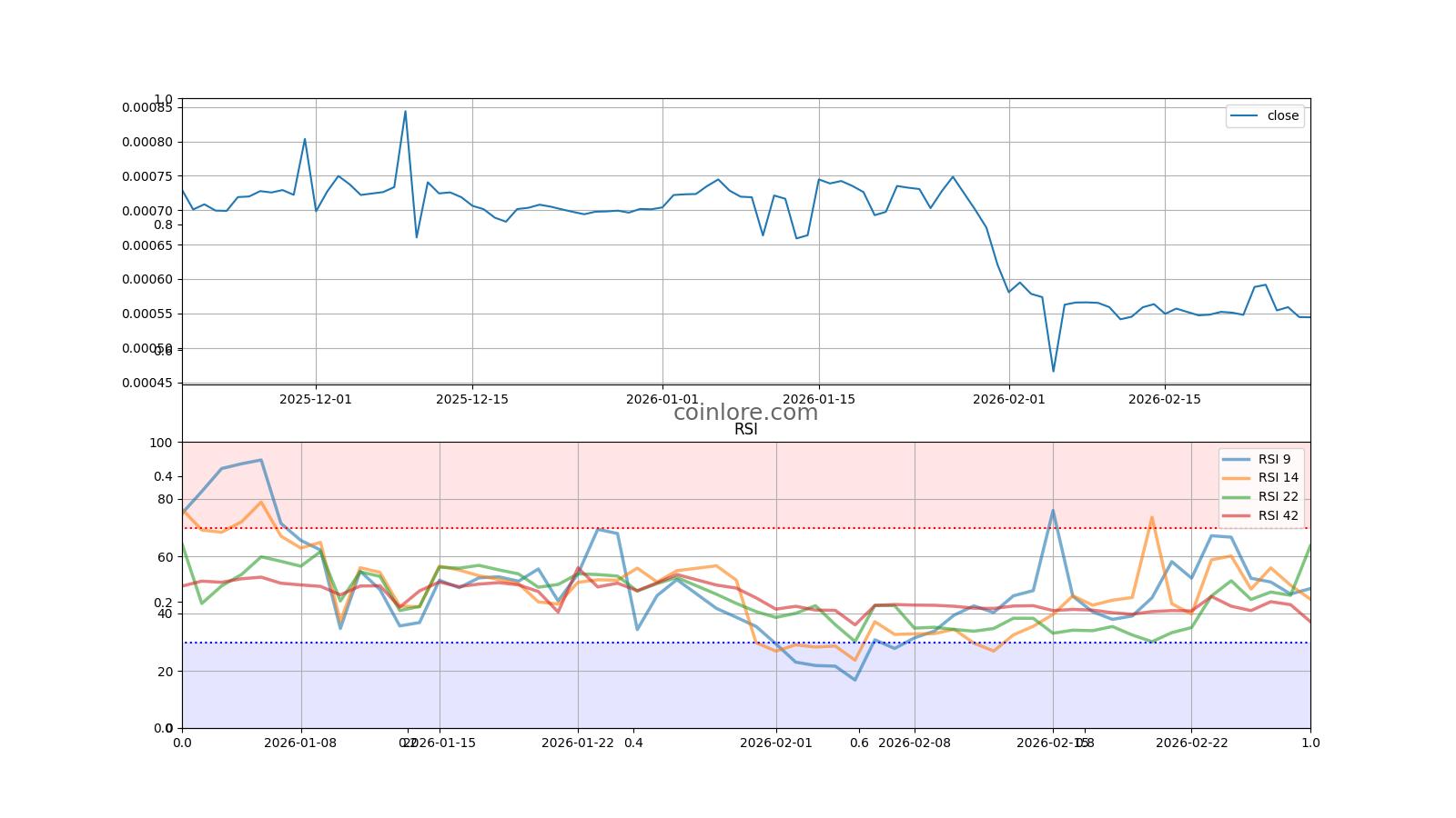 X8X Token RSI indicator