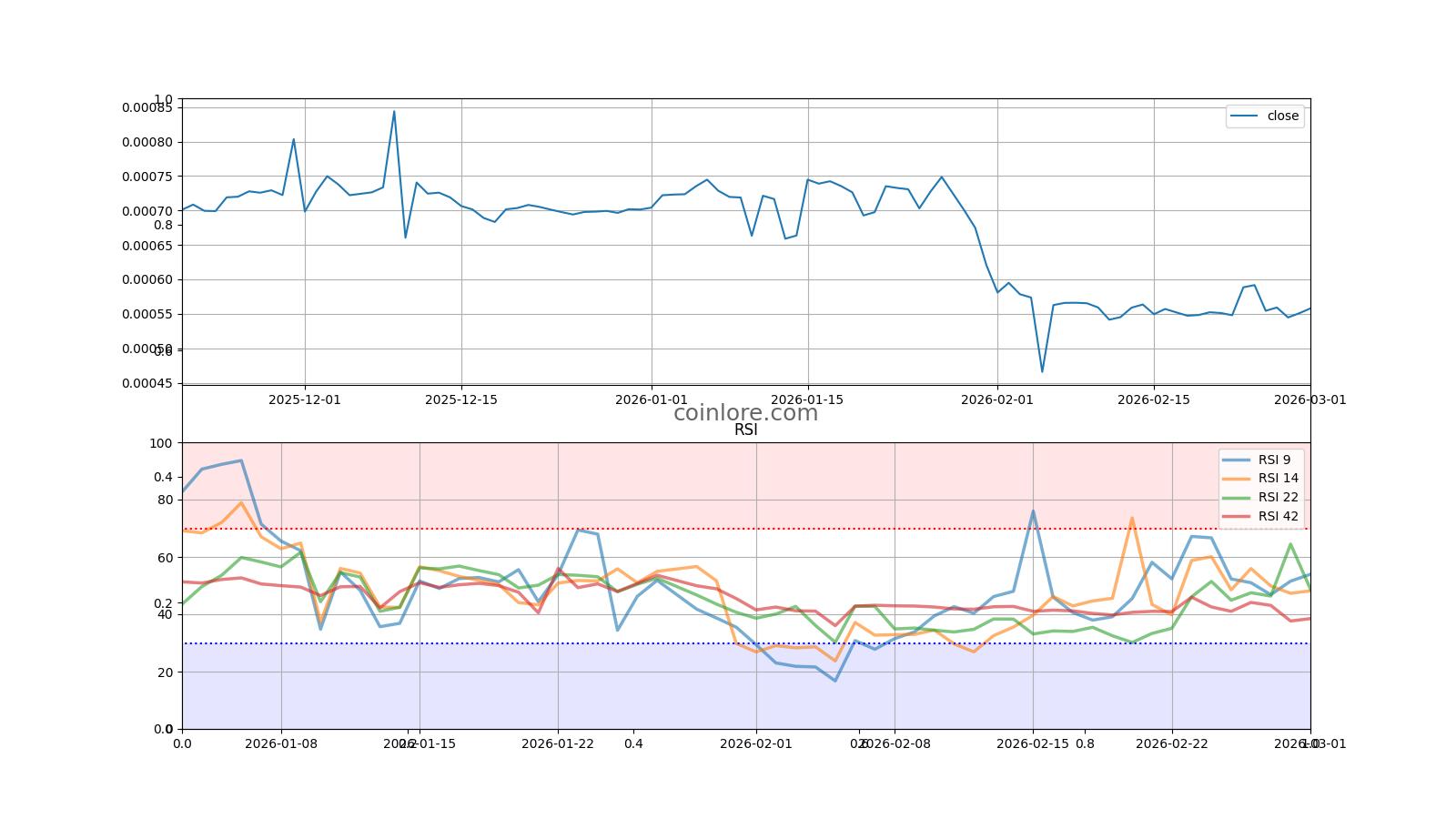 X8X Token RSI indicator