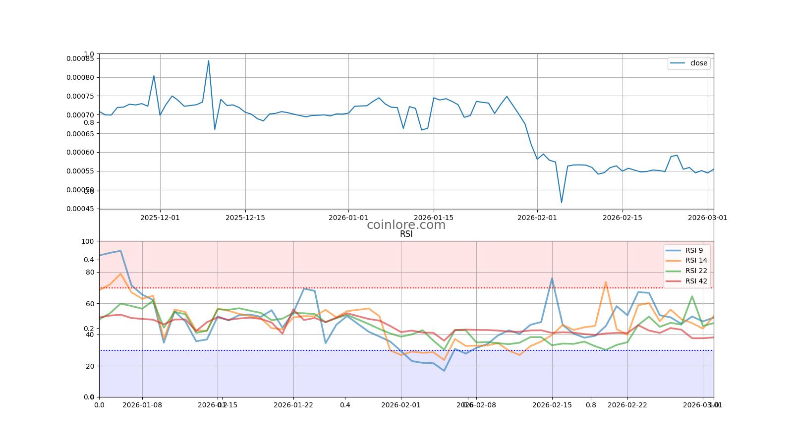 X8X Token RSI indicator