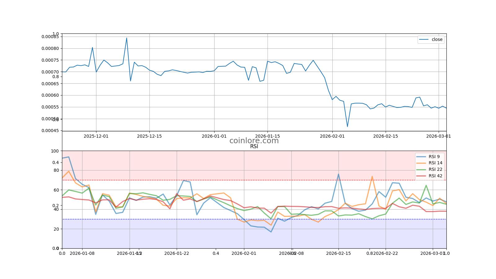 X8X Token RSI indicator