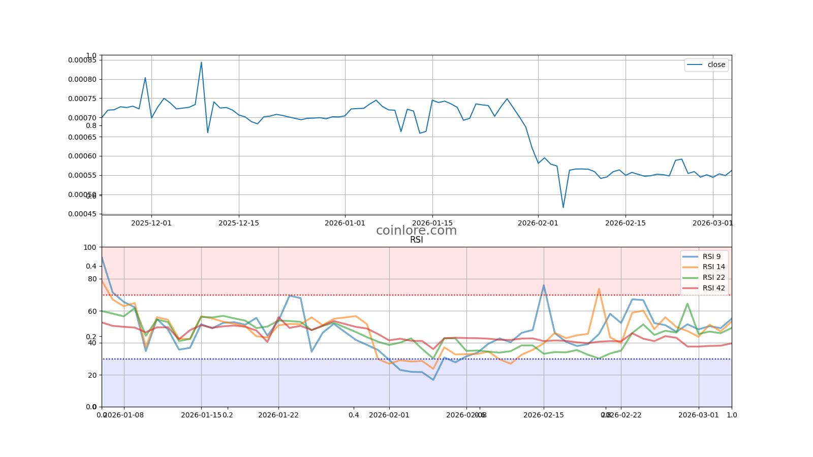 X8X Token RSI indicator