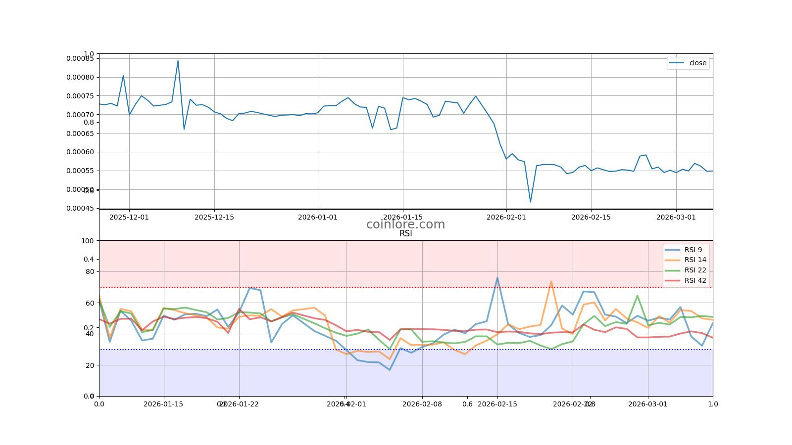 X8X Token RSI indicator