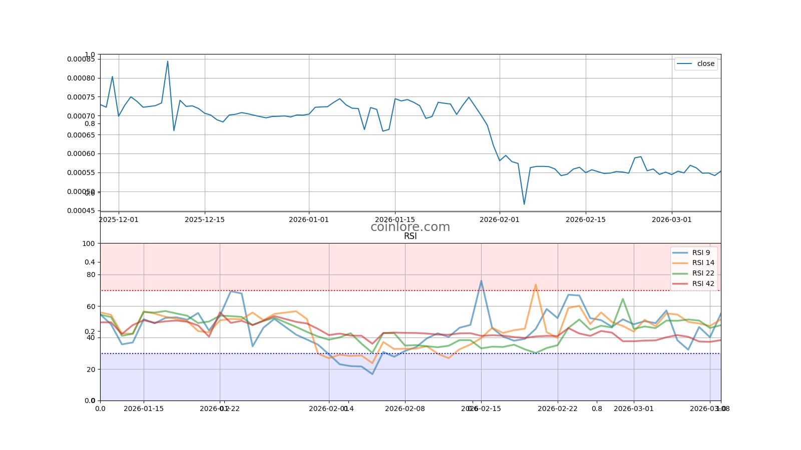 X8X Token RSI indicator