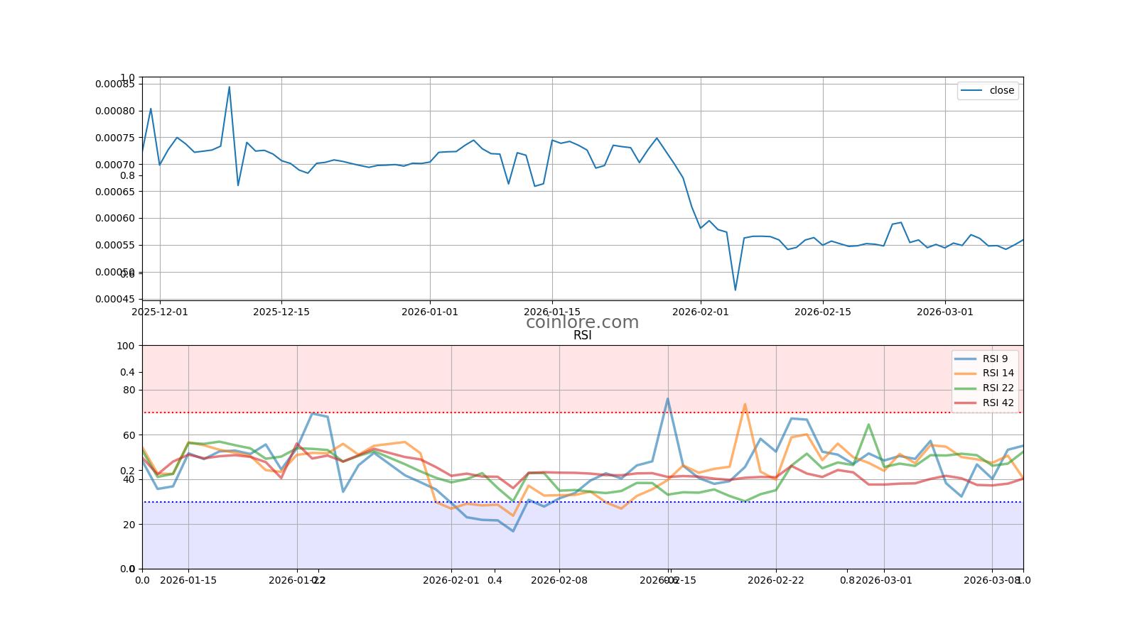 X8X Token RSI indicator