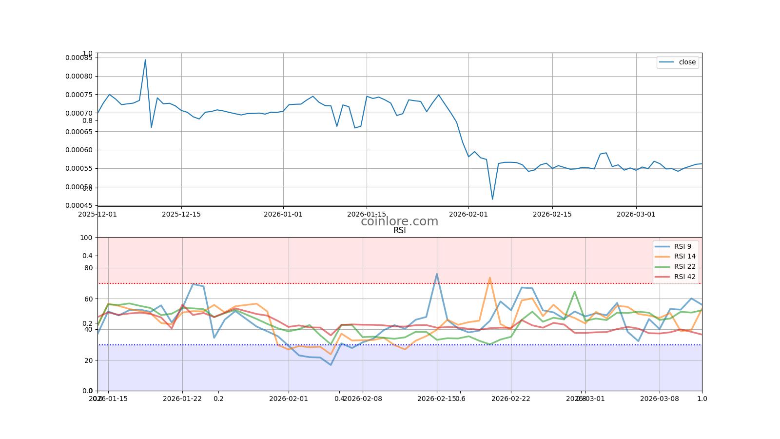 X8X Token RSI indicator