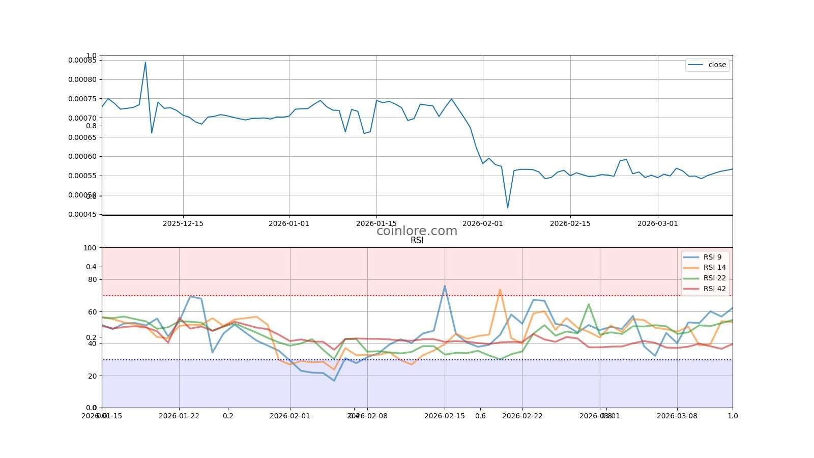 X8X Token RSI indicator