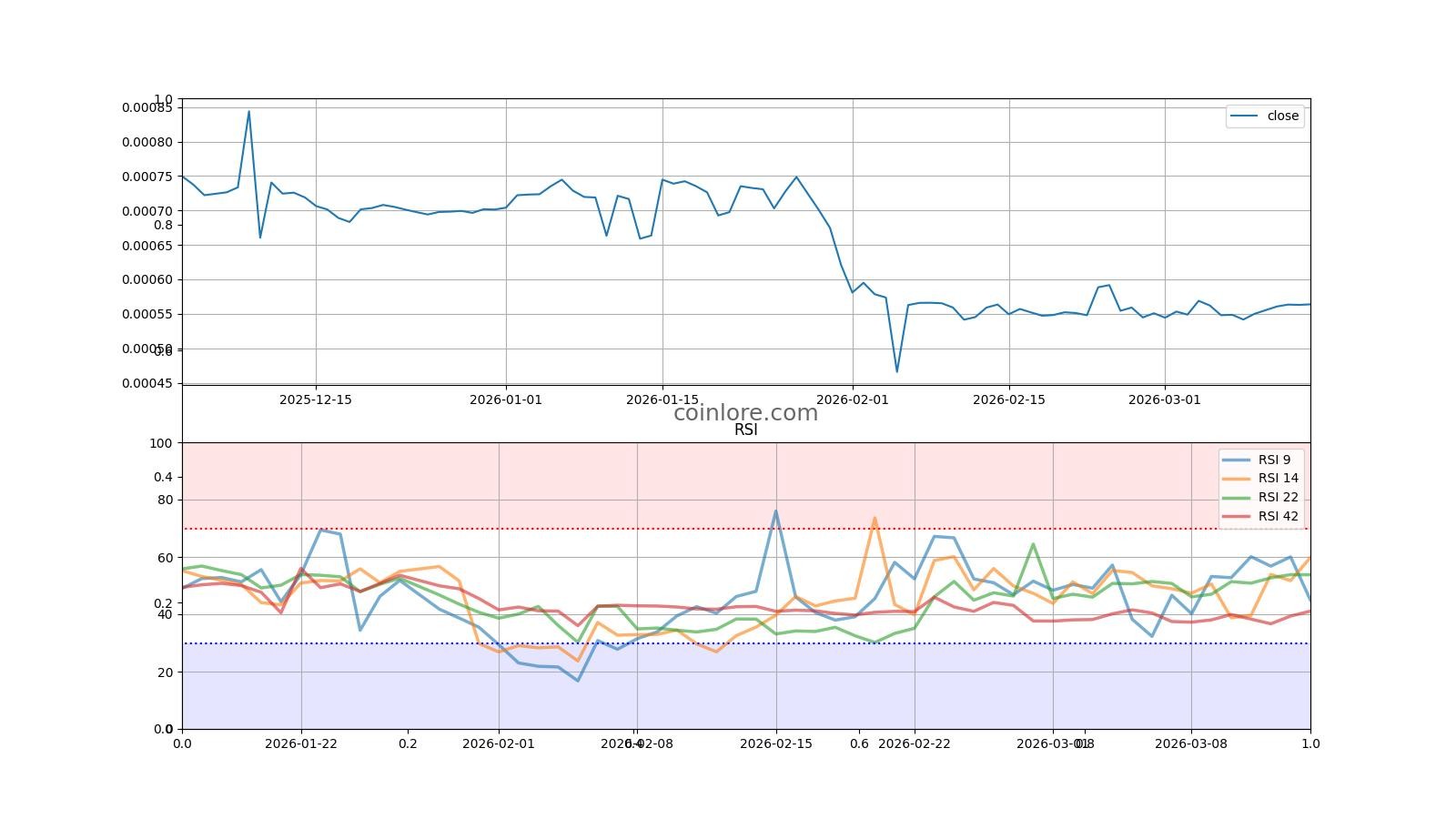 X8X Token RSI indicator