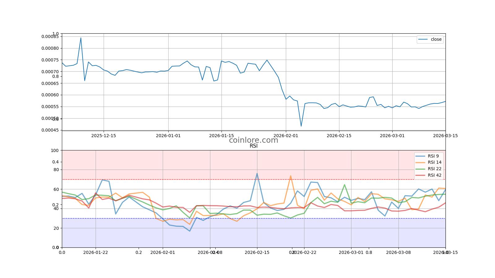 X8X Token RSI indicator