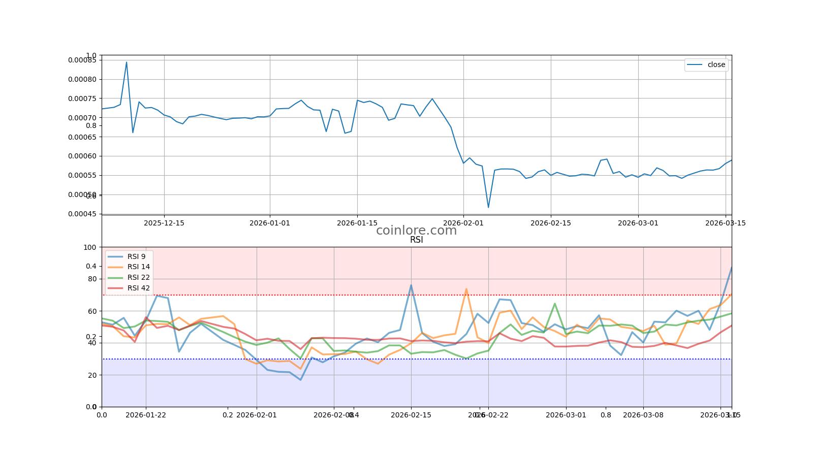 X8X Token RSI indicator