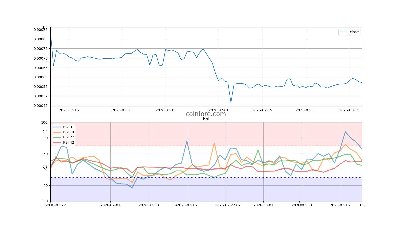 X8X Token RSI indicator