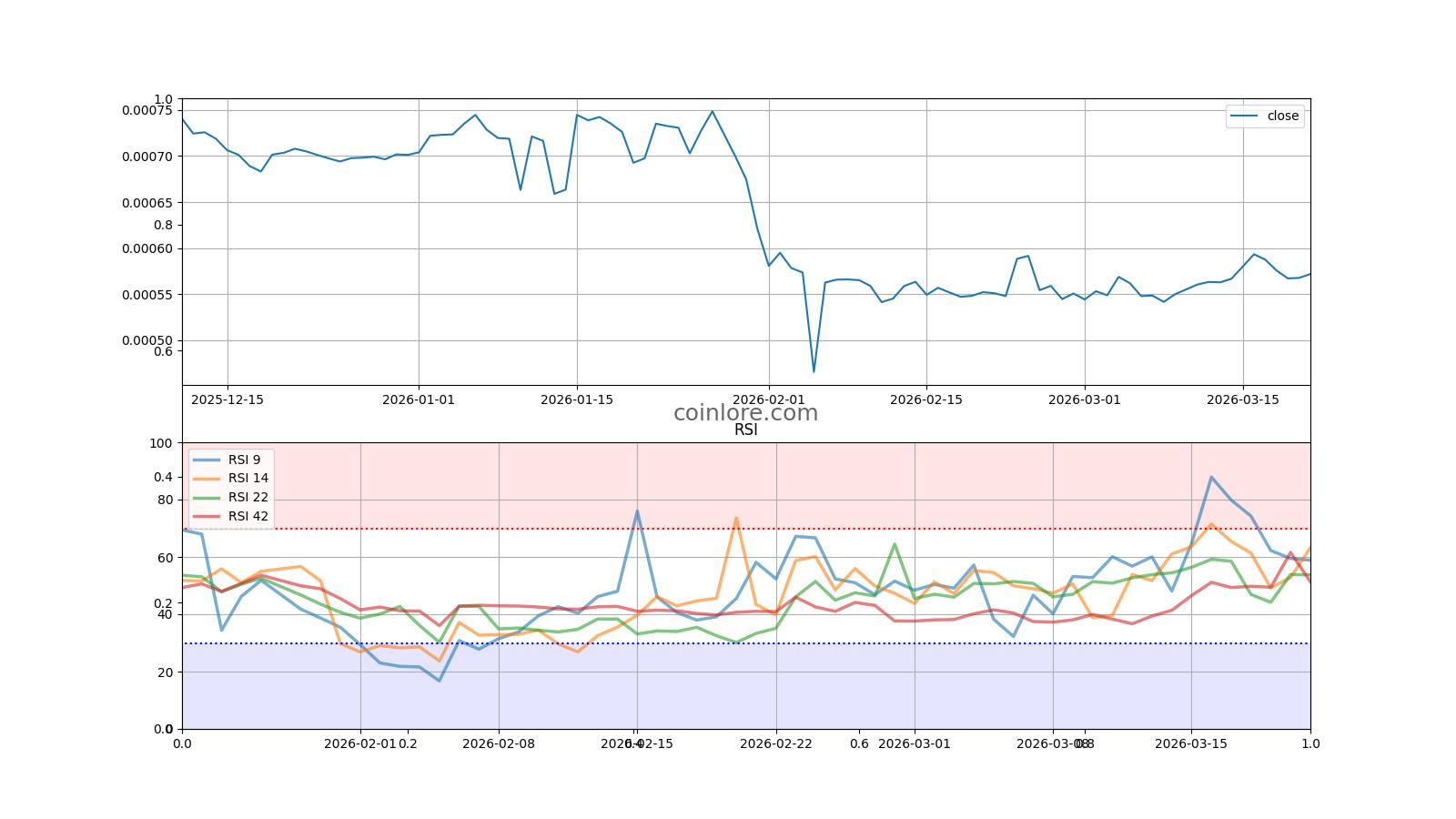 X8X Token RSI indicator