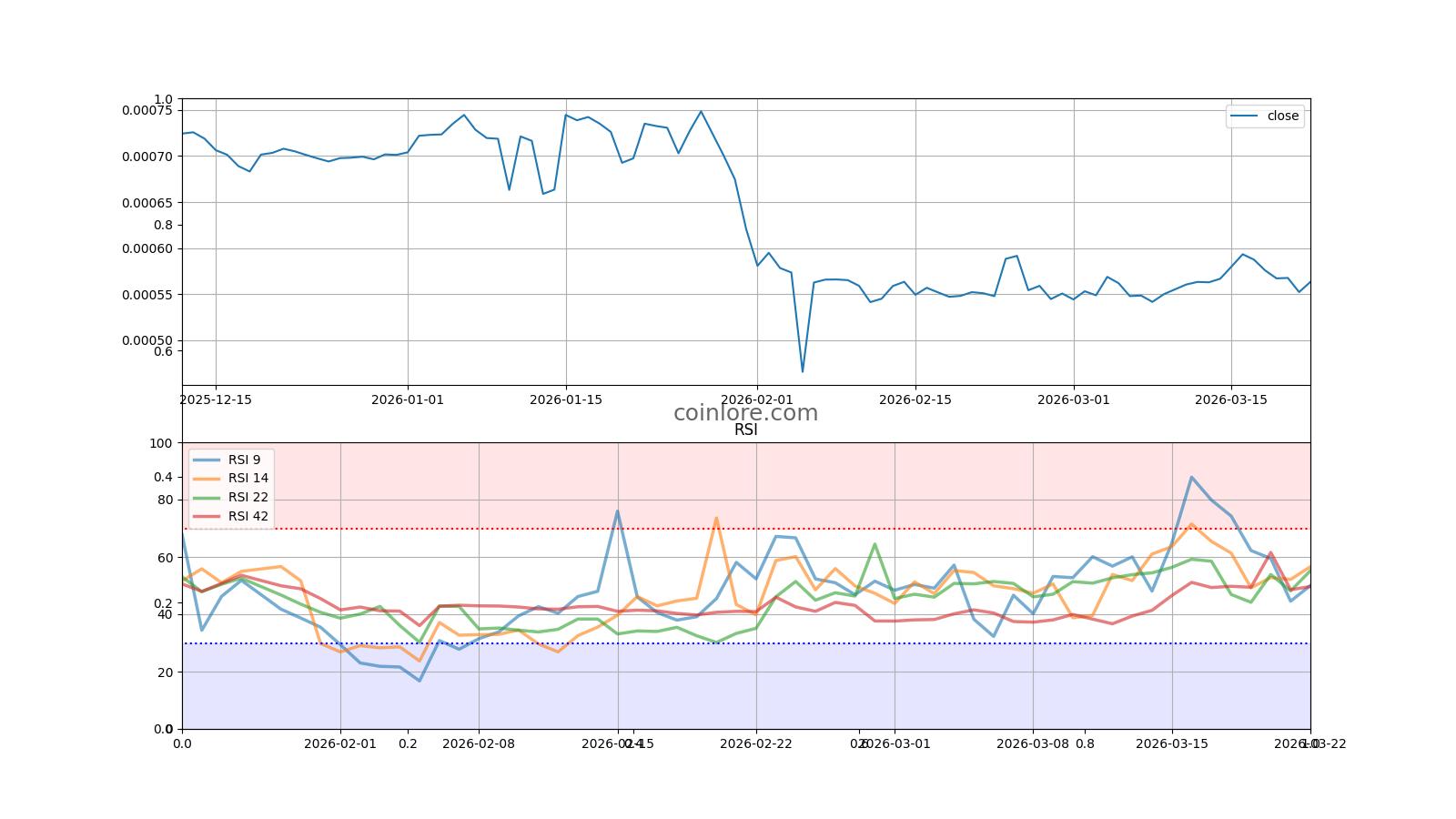 X8X Token RSI indicator