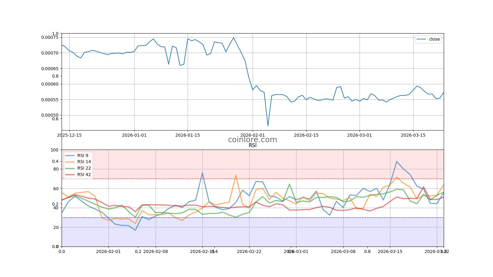 X8X Token RSI indicator