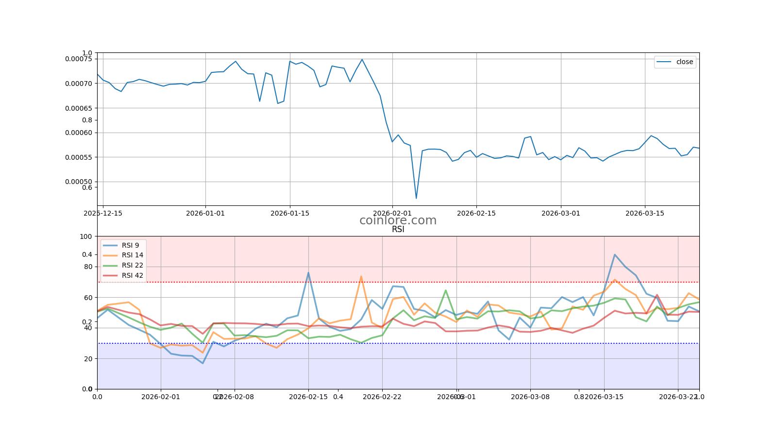 X8X Token RSI indicator